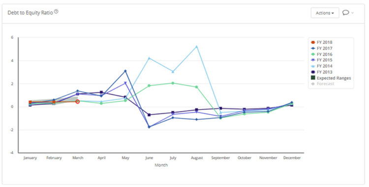 Audit procedures, streamlined | MindBridge | AI-powered risk analysis