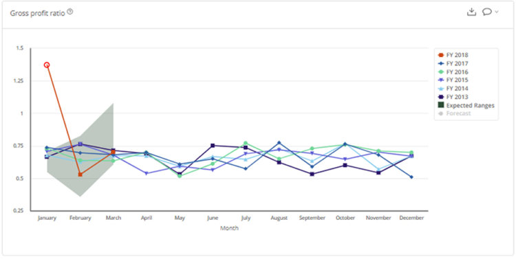 Audit procedures, streamlined | MindBridge | AI-powered risk analysis