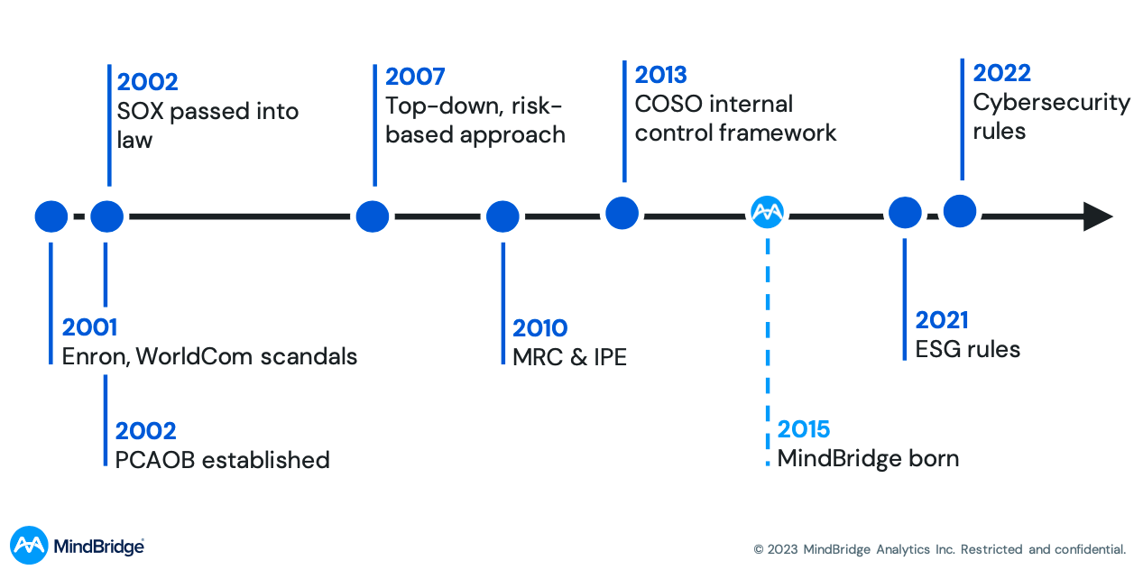 Webinar recap - AI meets Internal Controls over Financial Reporting ...