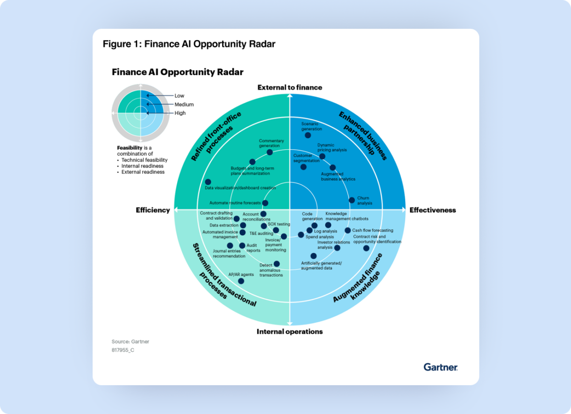 Gartner CFO & Finance Executive Conference 2025 - MindBridge