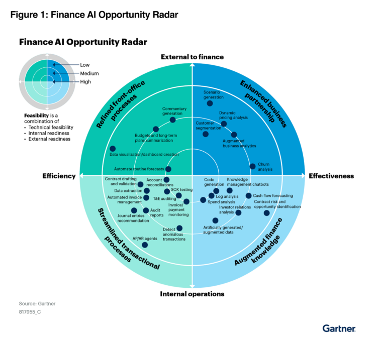 Gartner® Report - Target High-Impact Use Cases With The Finance AI Opportunity Radar - MindBridge